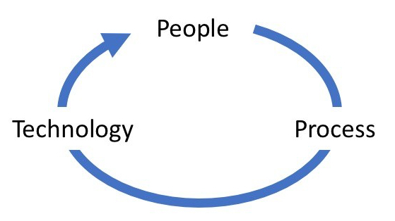 People – Process – Technology, Repeat – The Agile (IT) Organization